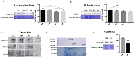 Validation Of Proteomic Results Histograms And Representative