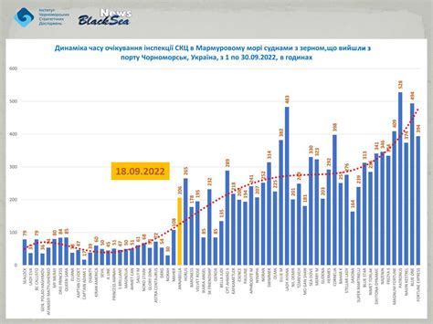 Тривалість затримки суден з українським зерном в Мармуровому морі зросла до 14 діб — Центр