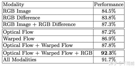 Temporal Segment Networks（tsn网络） 知乎