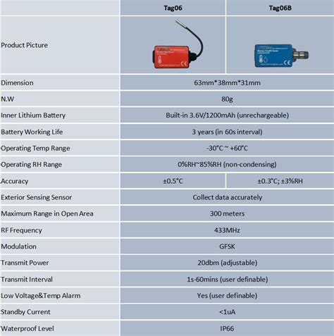 Get Temperature Monitoring Solutions In Qatar With Gprs Wireless Sensor