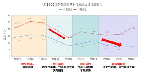 天气画风要变！“回南天”“阴雨”都来了？东莞影响气温