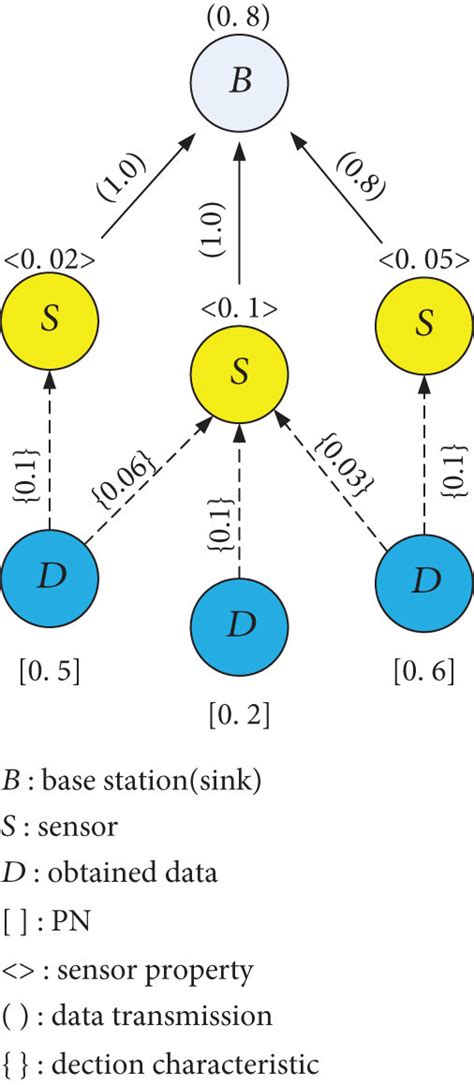 A Fuzzy Triplicate Graph For Bsd Download Scientific Diagram