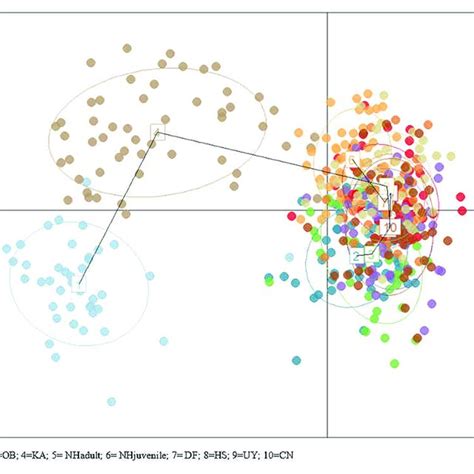 Plot Of Dapc For Groups Defined By Sampling Locations A Single Dot