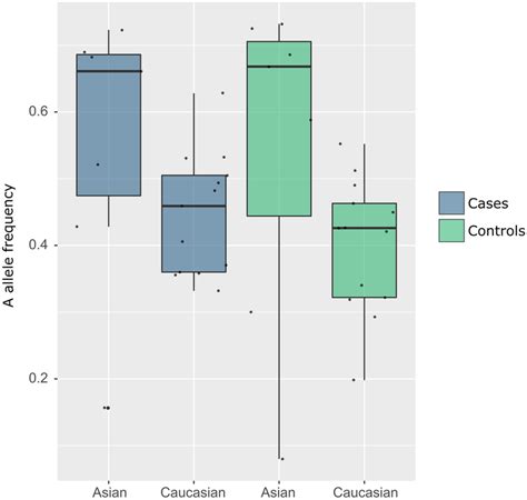Box Plot Showing The Distribution Of A Allele Frequencies Among