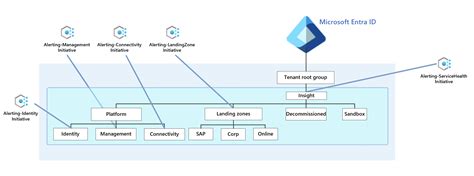 Azure Landing Zones And The Azure Monitor Baseline Alerts Insight