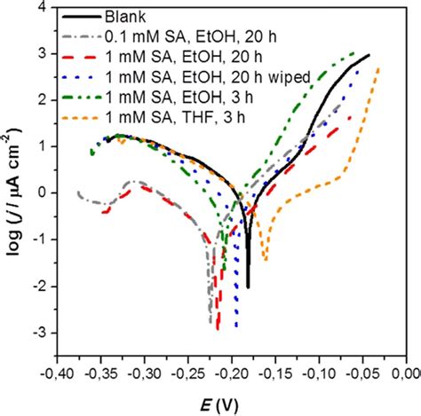 Polarization Curves For Sa Treated Samples Download Scientific Diagram