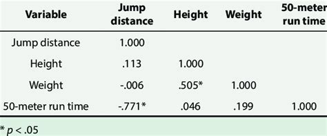 Correlation Matrix Between Variables Download Scientific Diagram