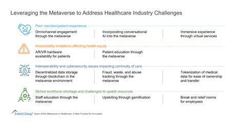 Leveraging The Metaverse To Address Healthcare Industry Challenges