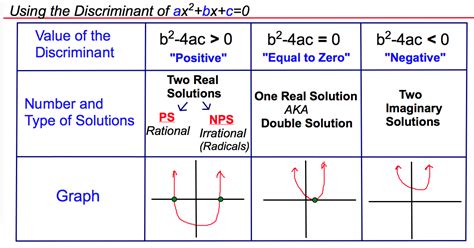 quadratic formula real or complex solutions expii