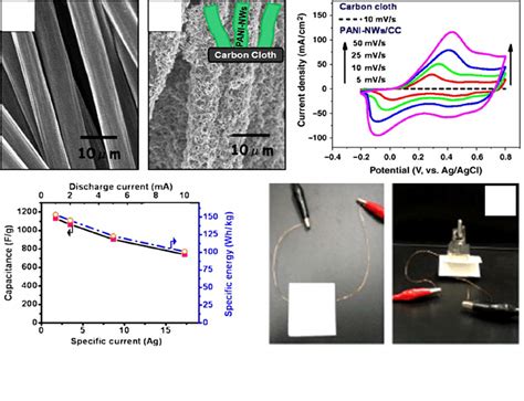 Conducting Polymer Based Flexible Supercapacitor Pdf Download Available