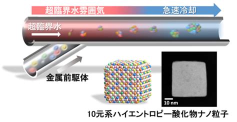 10元系多元素酸化物ナノ結晶の瞬時合成 京大研究Gが世界初成功 新たな物質の開発に期待 文教速報デジタル版
