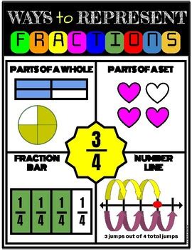 Ways To Represent Fractions Anchor Chart Poster Size And Regular 8 5 X 11
