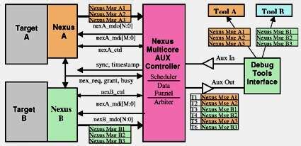 Multi Core Analysis Made Easy With The Nexus Debug Spec Embedded Com