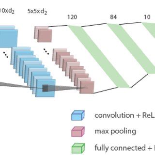 Learning In Generalized Lenet Architecture A Generalized Lenet