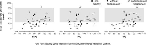Brasil Educational Status Testosterone Replacement And Intelligence Outcomes In Klinefelter