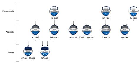 Azure Certifications For Beginners Cloud Training Program