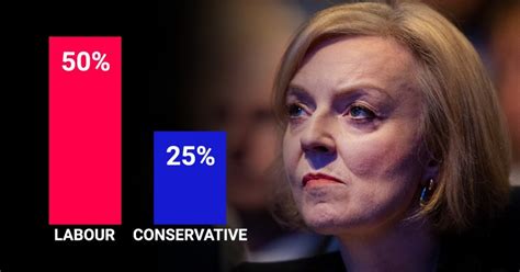 Tories Facing Wipe Out In 2024 Election After Results In New Poll