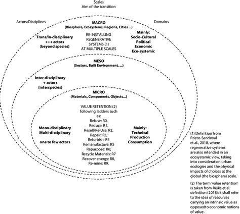 6 Visualisation Of Different Scales Of Circularity By The Authors Download Scientific