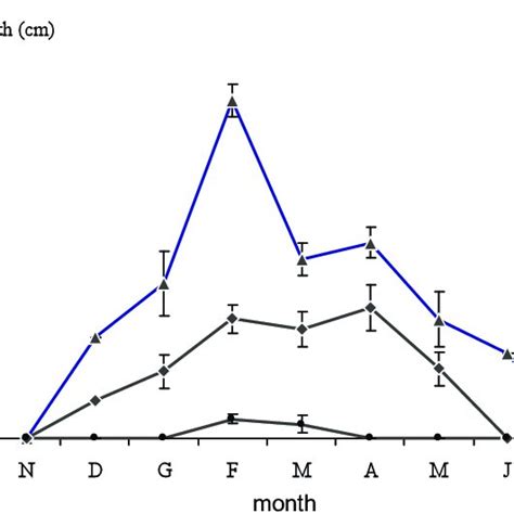 Water Depth Trend ± Sd Download Scientific Diagram