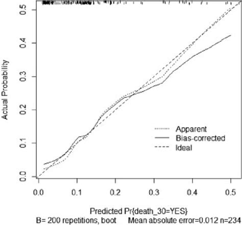 Calibration Plot Of The Predictive Model Of Death Within 30 Days Since