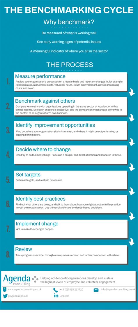 The Benchmarking Cycle Agenda Consulting