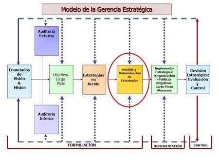 Modelo de la Gerencia Estratégica en 2020 Politica estrategia