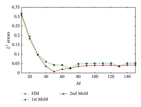 L 2 Norm Relative Errors Vary With The Segment Number M At T01