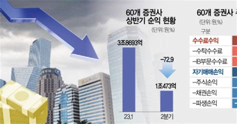 채권 손익 4조 뚝···증권사 순이익 73 급감