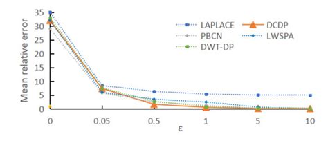 A Clustering Based Differential Privacy Protection Algorithm For