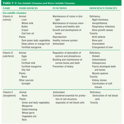 Classification Of Vitamins