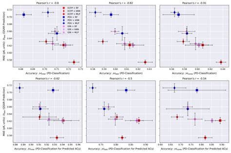 Qsar Prediction And Pd Classification Results For Factor Xa Each