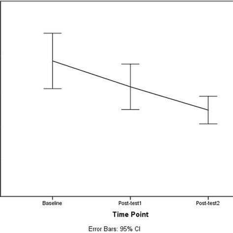 Total Number Of Errors Among Baseline Post Test 1 And Post Test 2