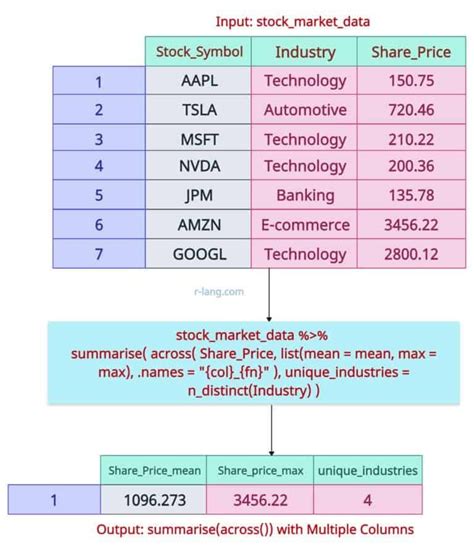 R Dplyrsummarise Or Summarize Function