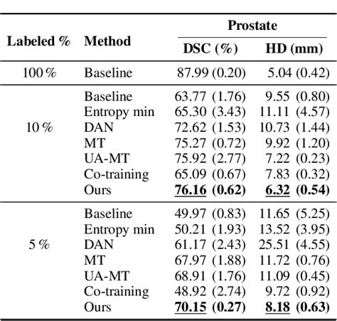 table 3 from self paced and self consistent co training for semi