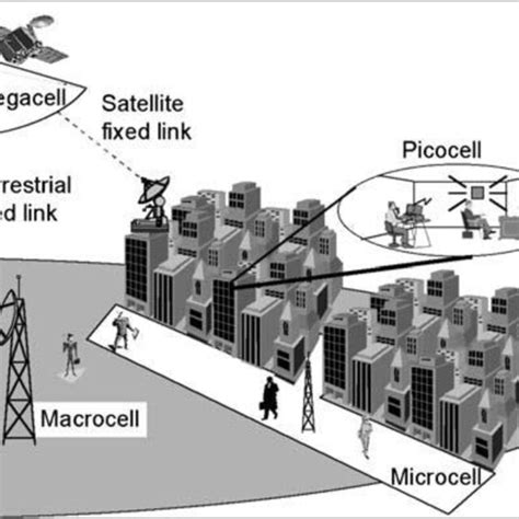 wireless communication system types [16] download scientific diagram