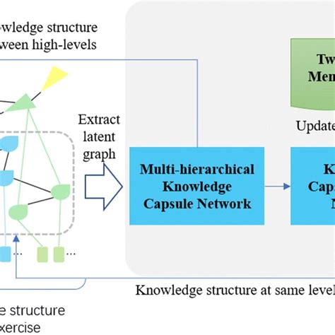 Visualization Of The Latent Knowledge Graph Of The Model For Dataset