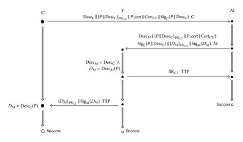 Analysis Of The Modified Protocol Download Scientific Diagram