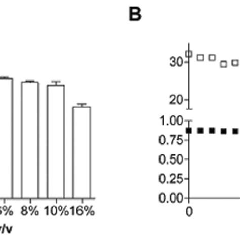 Effect Of Dmso On Assay Performance Binding Experiments Were Performed