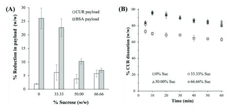 A Reduction In The Cur And Bsa Payloads And B Cur Dissolution