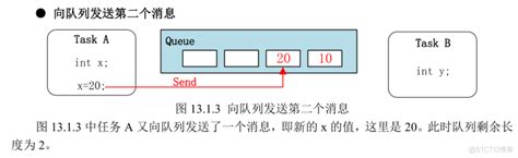 freertos的消息队列和使用方法 嵌入式开发的技术博客 51cto博客