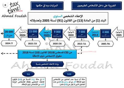 سعر الضريبة على دخل الأشخاص الطبيعيين طبقا لأحكام قانون ضريبة الدخل 91