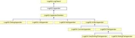 Log4Qt Log4Qt Appender Class Reference