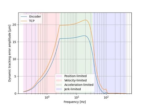 Contour Accuracy Without Guesswork More Simulations