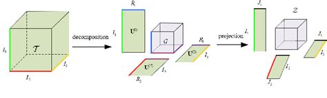 Figure 1 From A Multi Modal Fusion Method Based On Higher Order