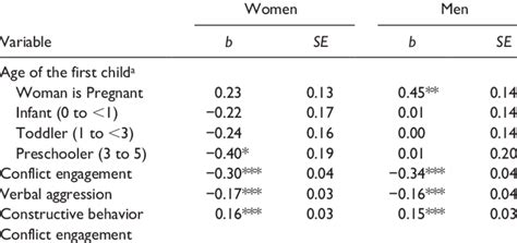 Predictors Of Relationship Satisfaction For Women N 908 And Men N