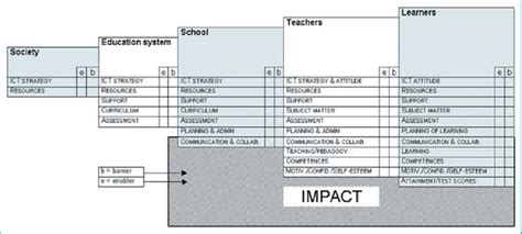 Analytical Framework On Context Of Ict Introduction And Implementation Download Scientific Diagram