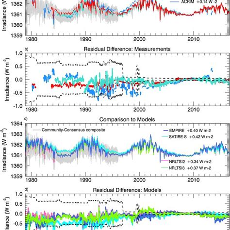 Histograms Of Rotational Tsi Variability For The Nrltsi2 Nrltsi3 Download Scientific Diagram
