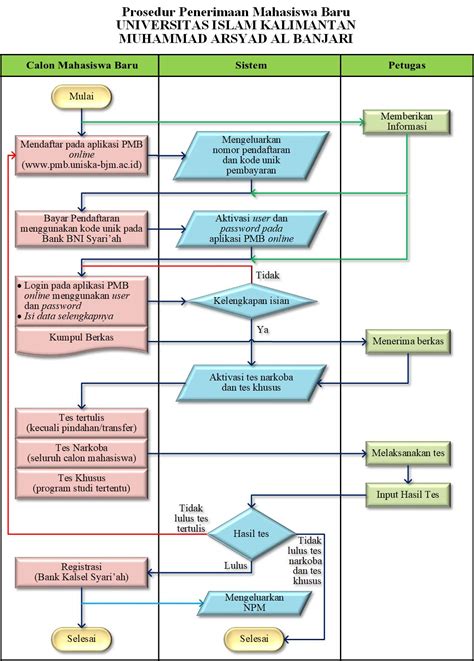 Flowchart Penerimaan Mahasiswa Baru 33 Koleksi Gambar