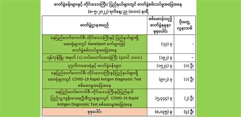 ယနေ့ဓာတ်ခွဲနမူနာစုစုပေါင်း ၈၁၃၅ ခုအားစစ်ဆေးခဲ့ရာ ပိုးတွေ့လူနာသစ် လေးဦးတွေ့ရှိ၊ ရောဂါပိုးတွေ့ရှိမ