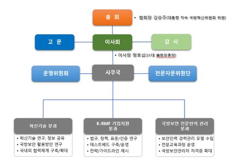 조직도 및 협력네트워크 사국방혁신기술보안협회